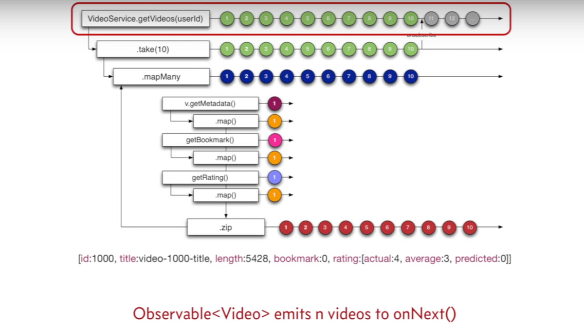 RxJava for 100% beginners (part5-use case from Netflix) | by Qing Zhong ...