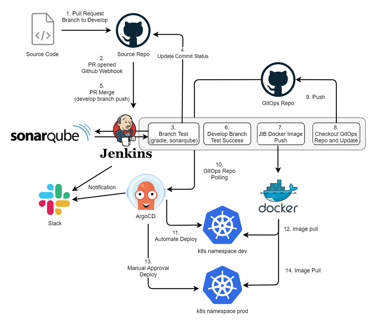 CI/CD with ArgoCD and Jenkins. 이번 포스트에서는 CICD 과정을 구축해볼 예정입니다. CI에서는… | by labyu | labyu