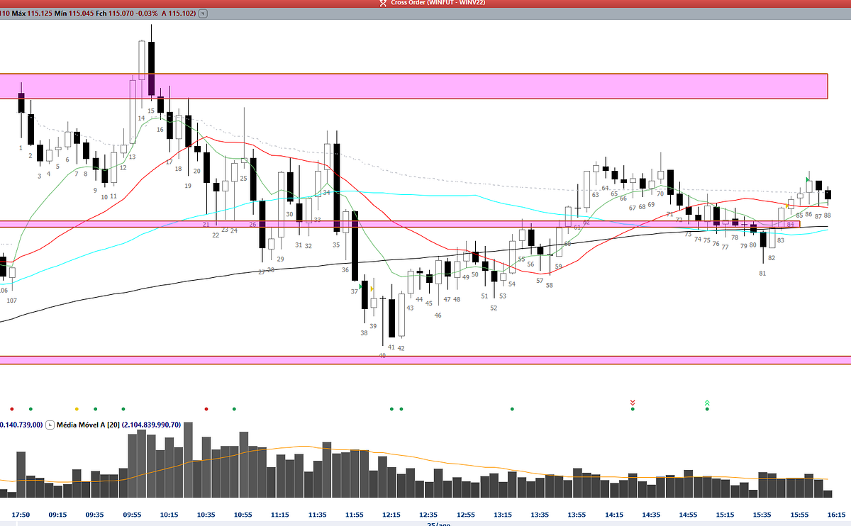 Diário de Trades — 25/08/2022. TT Trades: 2 / % Acerto: 100% /… | by ...