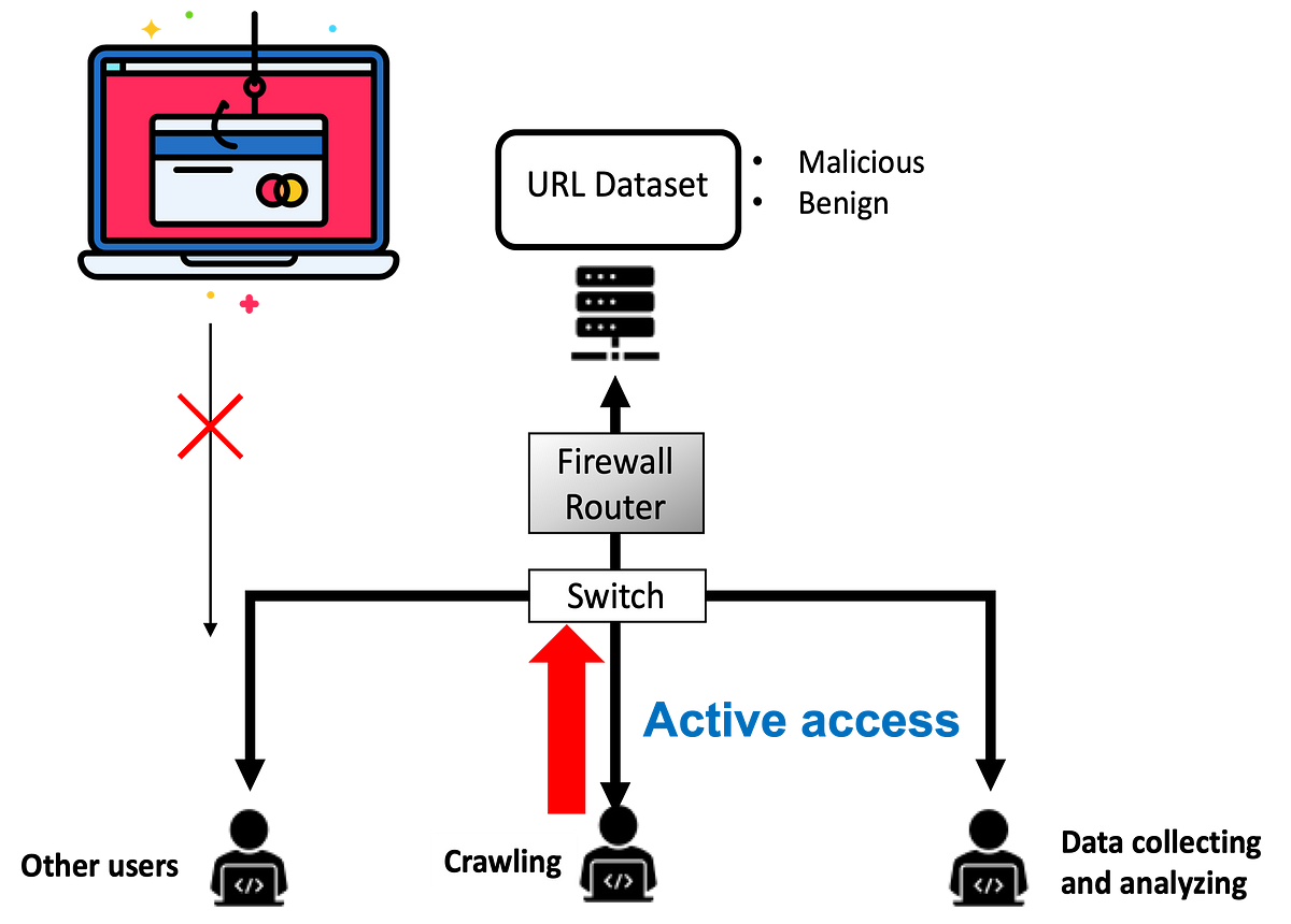 Network Flows Based Malware Detection Using Crawling And Deep Learning By Yuwei Sun Medium