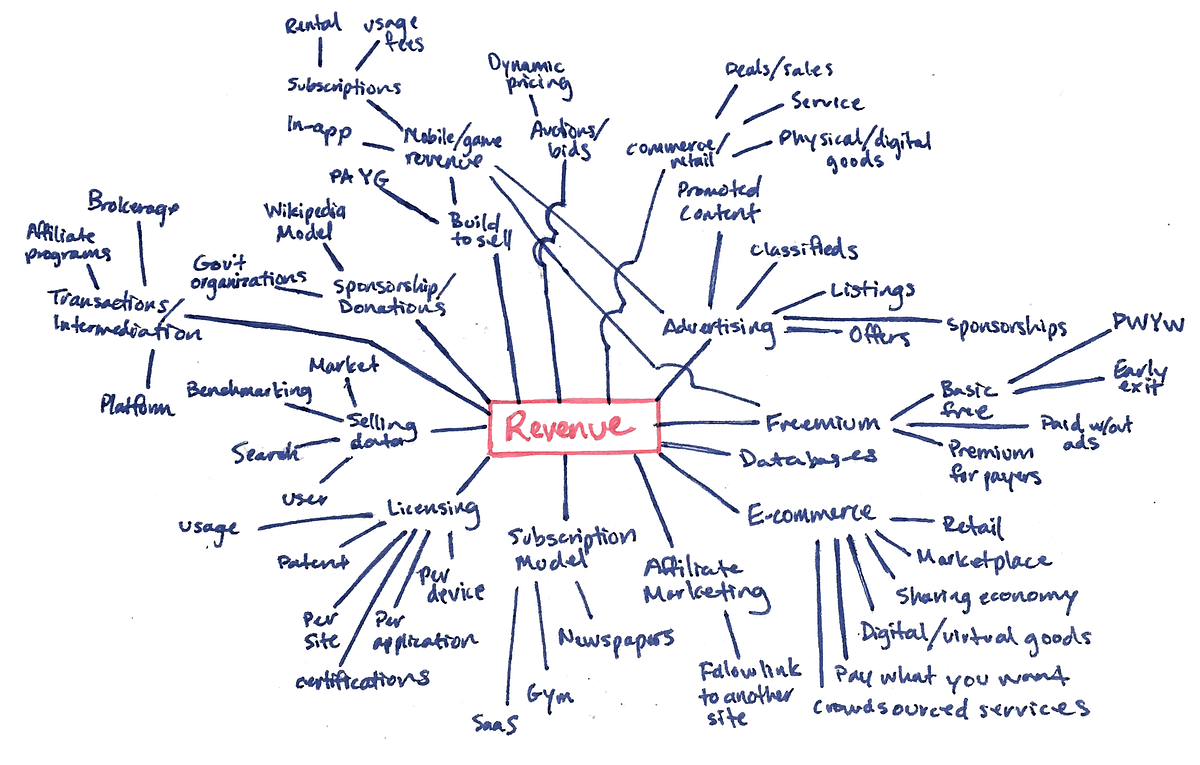 Revenue Models Mindmap | by Jennifer Kim | The Creative Founder ...