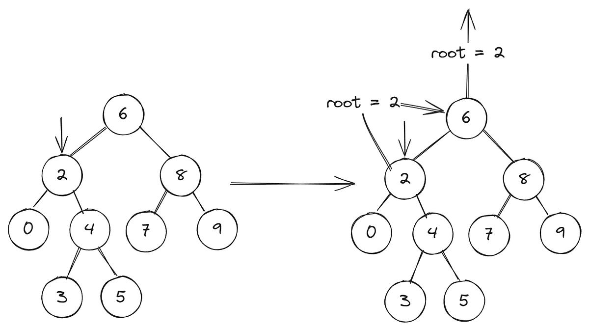 Lowest Common Ancestor of a Binary Search Tree — LeetCode | by Lim Zhen Yang | Medium