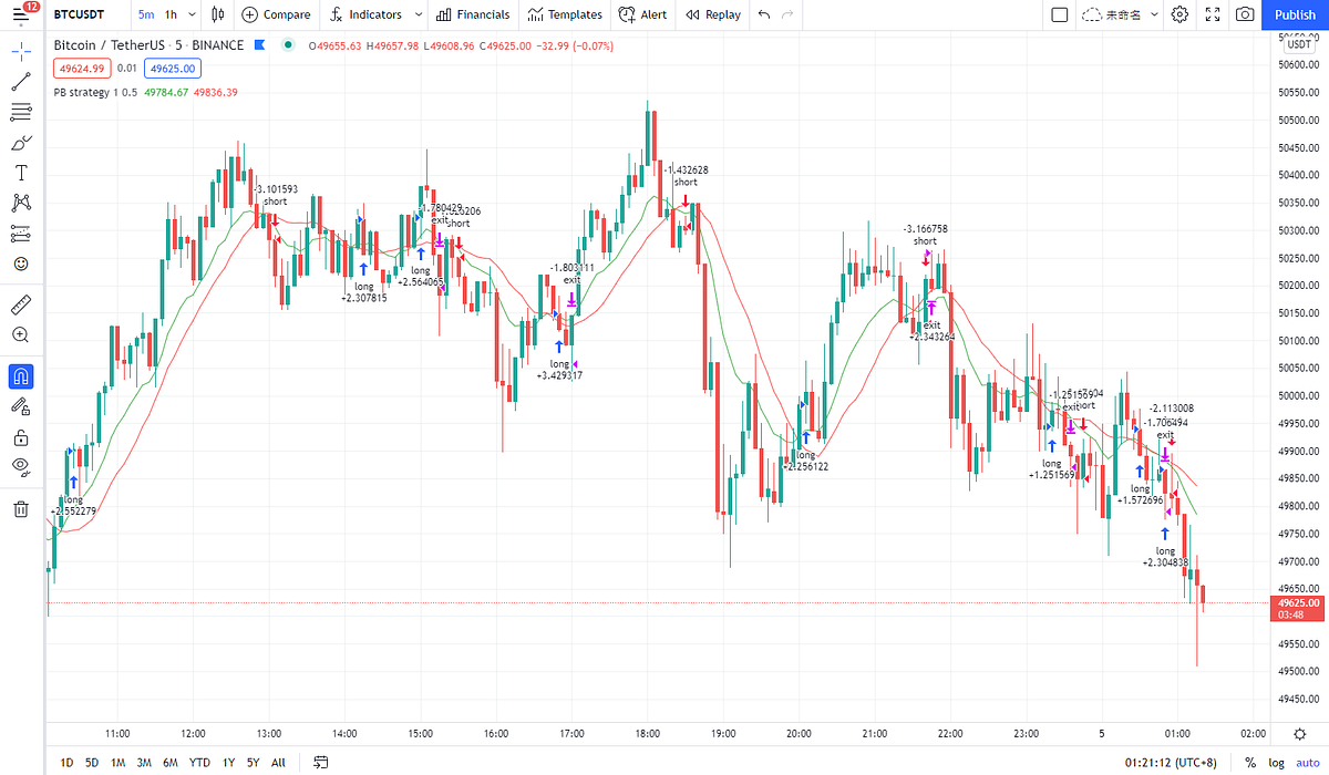 從零開始自製TradingView Strategy. 教學開始前，先說明一下其實筆者我也沒有很多Programming背景，所以缺乏P ...