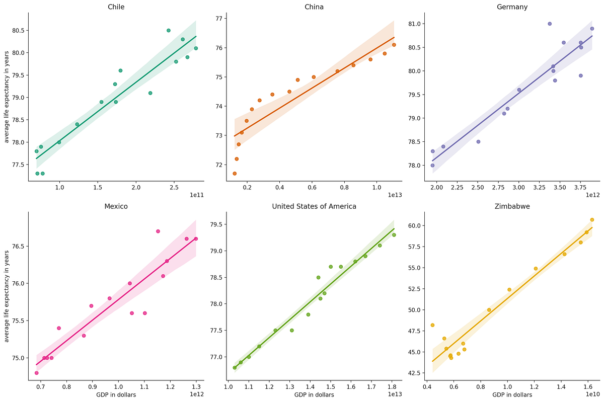 On the correlation between GDP and Life Expectancy | by Rainer Lang ...