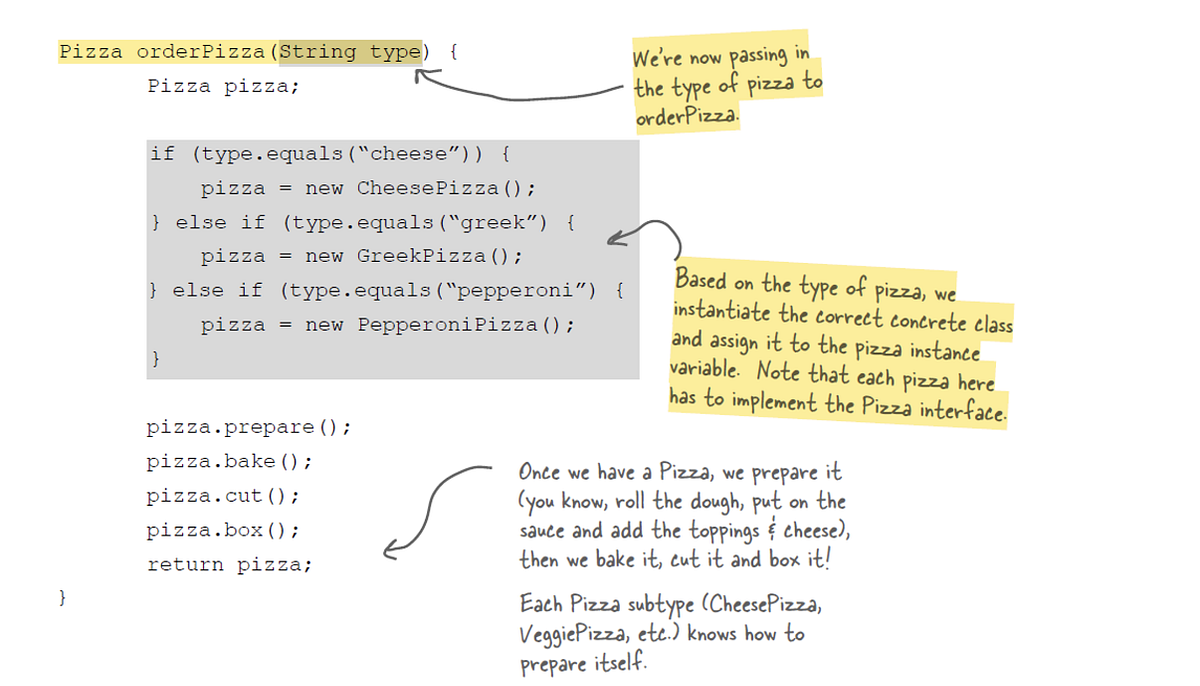 Factory Design Patterns. The Factory Method Pattern is also… | by ...