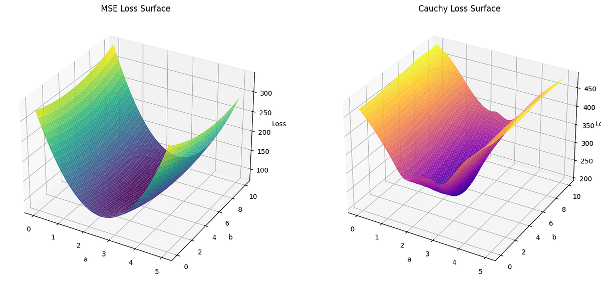 A Practical Comparison Between MSE Loss and Cauchy Loss in Linear ...
