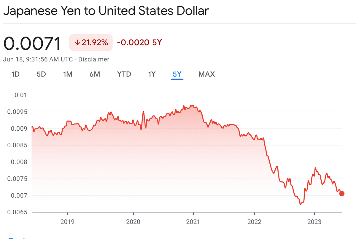 Causes of the weakening yen and its consequences | by morning monkey ...