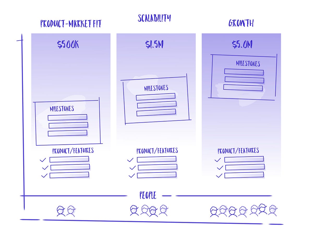 A Way to Look at Start-up Metrics | by Sam Gibb | endeavourventures ...