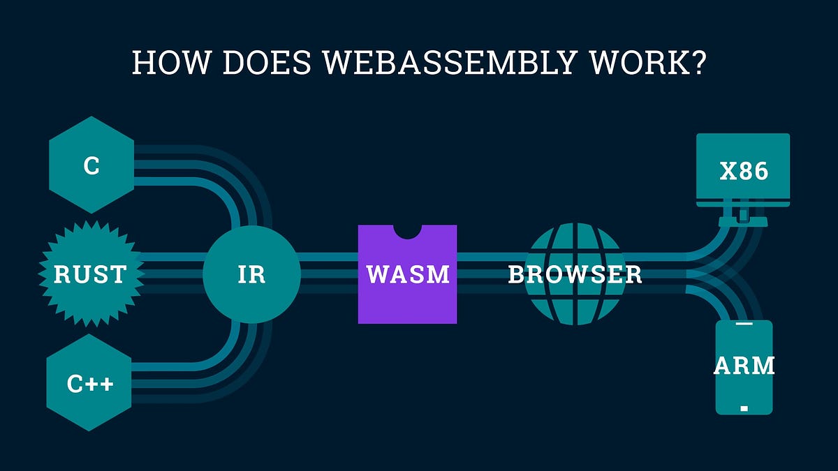Writing your first webassembly code | by Omar Faroque | CS Beauty | Medium