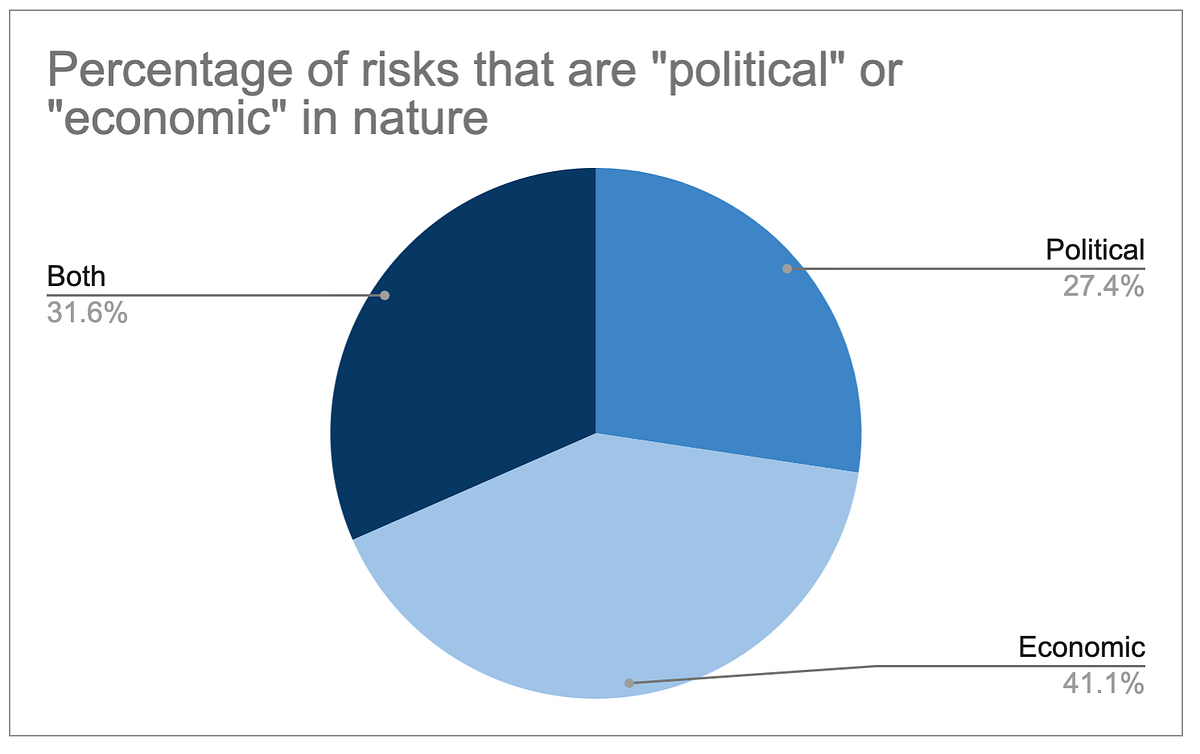 Geopolitically Risky Business. What do (geo)political risks… | by Keith ...