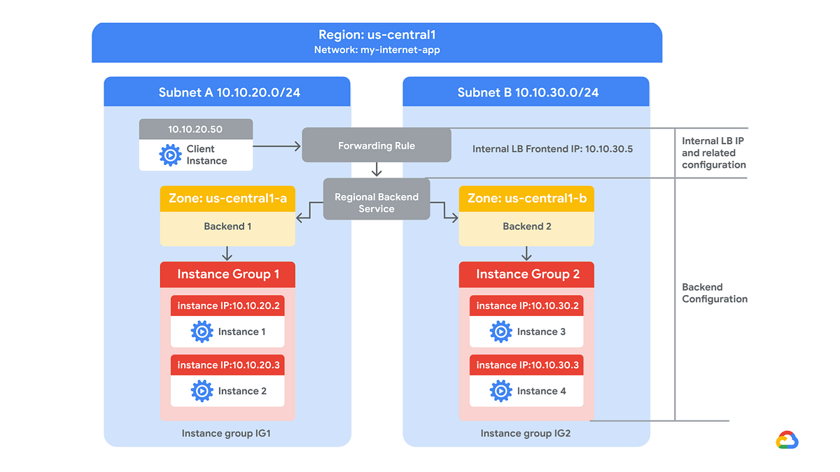 Traffic Distribution Management with GCP’s Internal HTTP Load Balancer ...