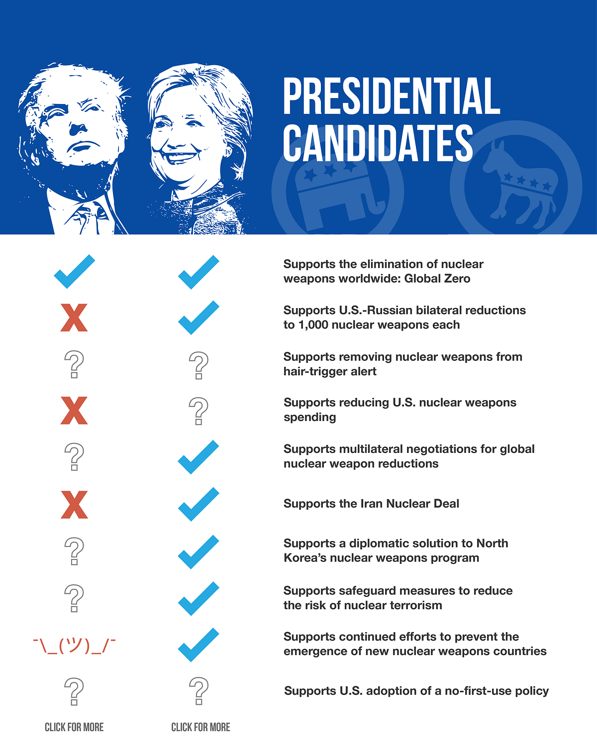 Where Hillary Clinton and Donald Trump Stand On Nuclear Weapons | by ...