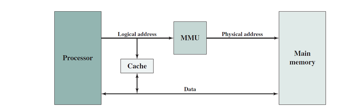 Understanding Cache Memory: Part 2 | by Chamuditha Kekulawala | Medium