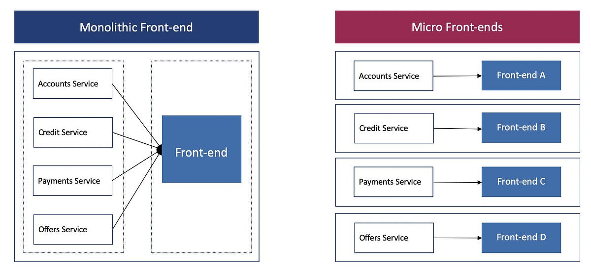 Angular Modular Federation. This article provides a basic idea of… | by ...
