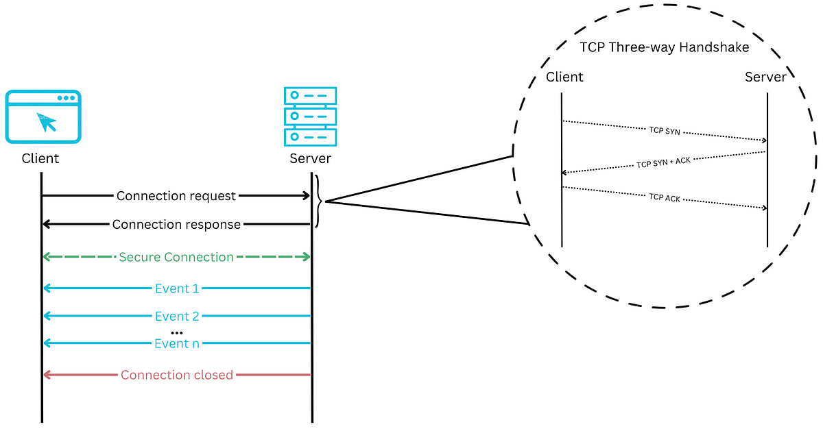 Real Time Web With Server Sent Events By Maryann Gitonga Medium