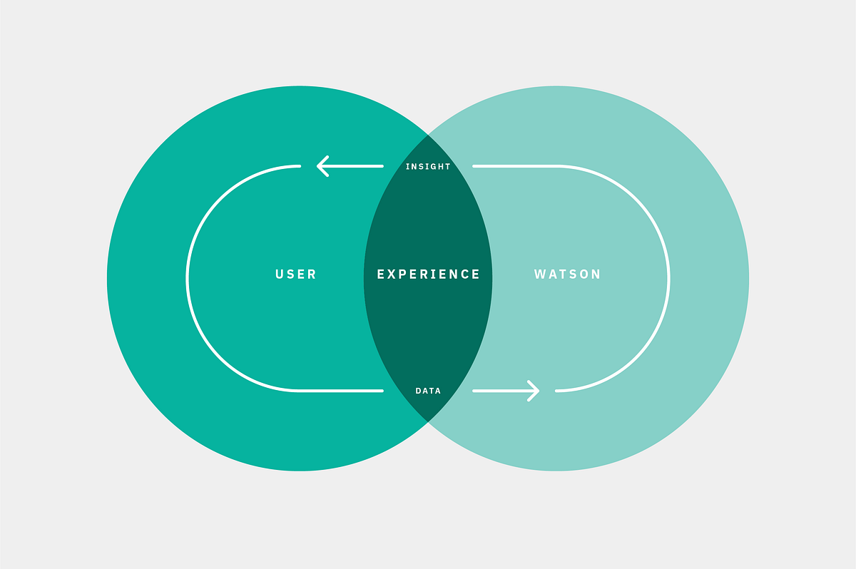 Principles of design with IBM Watson | by Rob Harrigan | EMPRCL | Medium