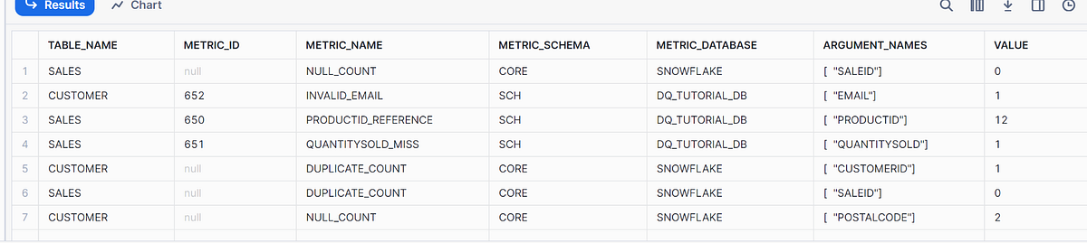 Ensuring Data Integrity: Snowflake Data Metric function | by vinoth kumar | Dev Genius