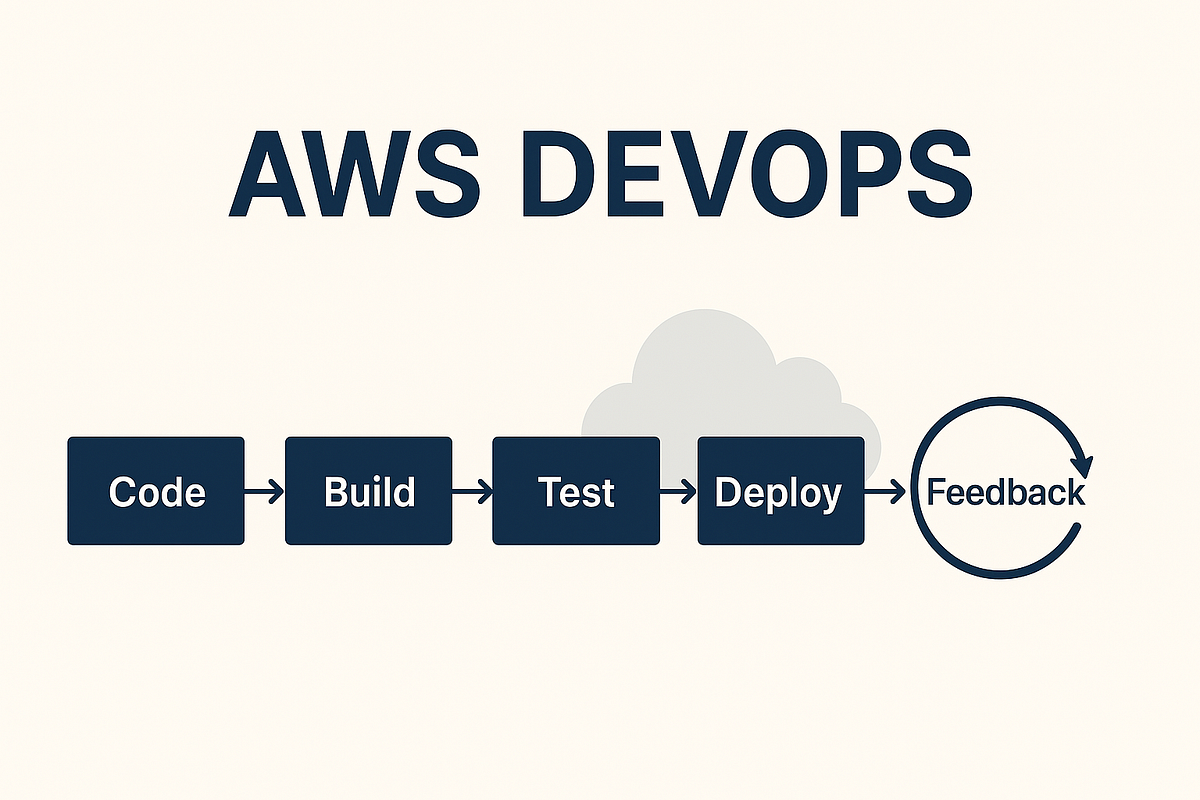 🧱 AWS DevOps: Introduction to DevOps & Complete Workflow | by ...