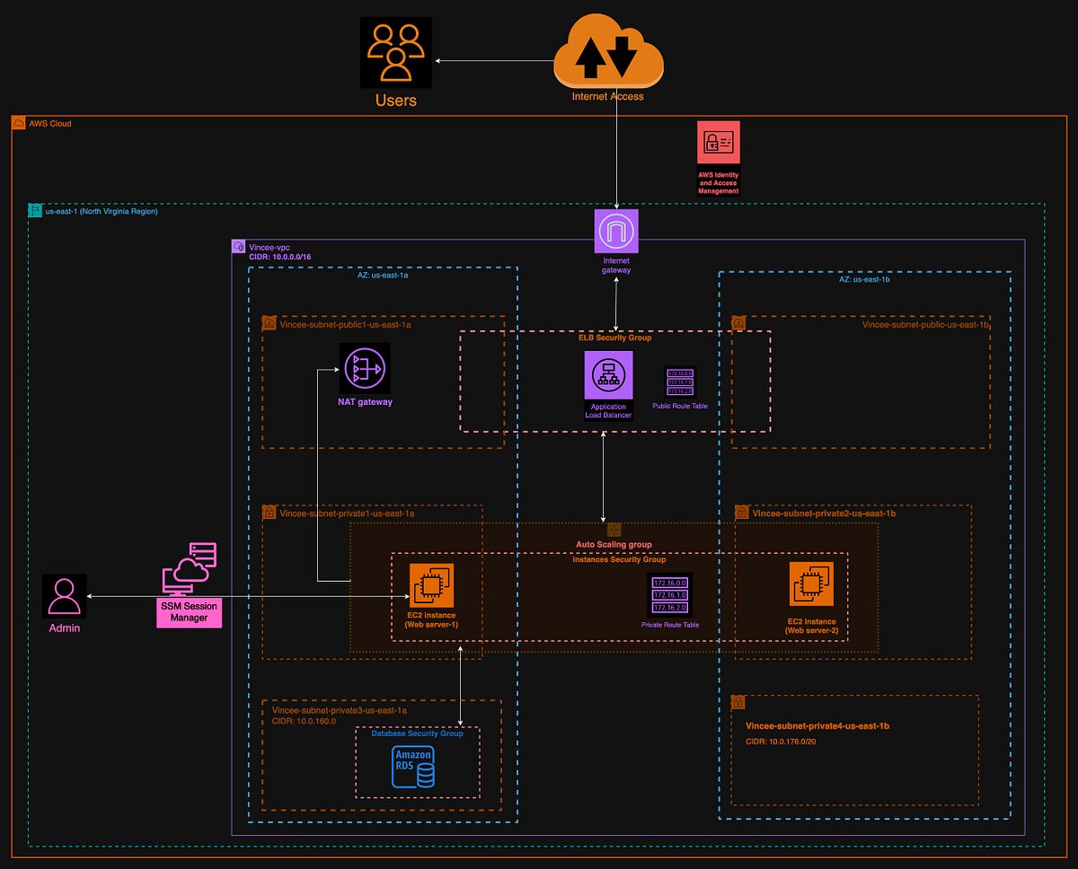 Build a 3-tier Web application on AWS — EC2, RDS, ASG, ELB | by Akosua ...