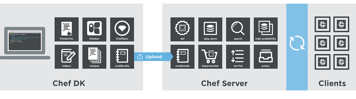 Deployment of products with Chef Automate | by Tharmini Thalayasingam ...