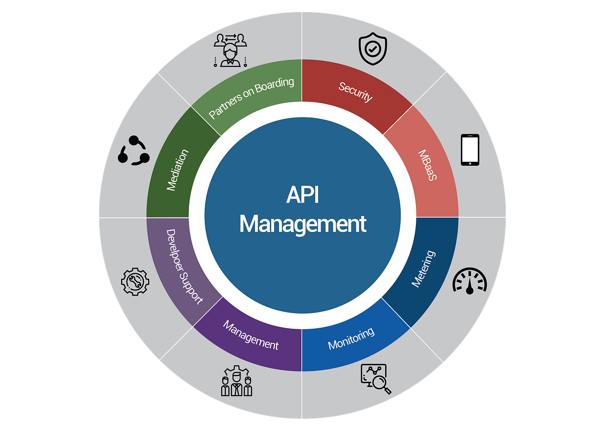 API Gateway Vs API Manager. Com o popularização da arquitetura de… | by ...