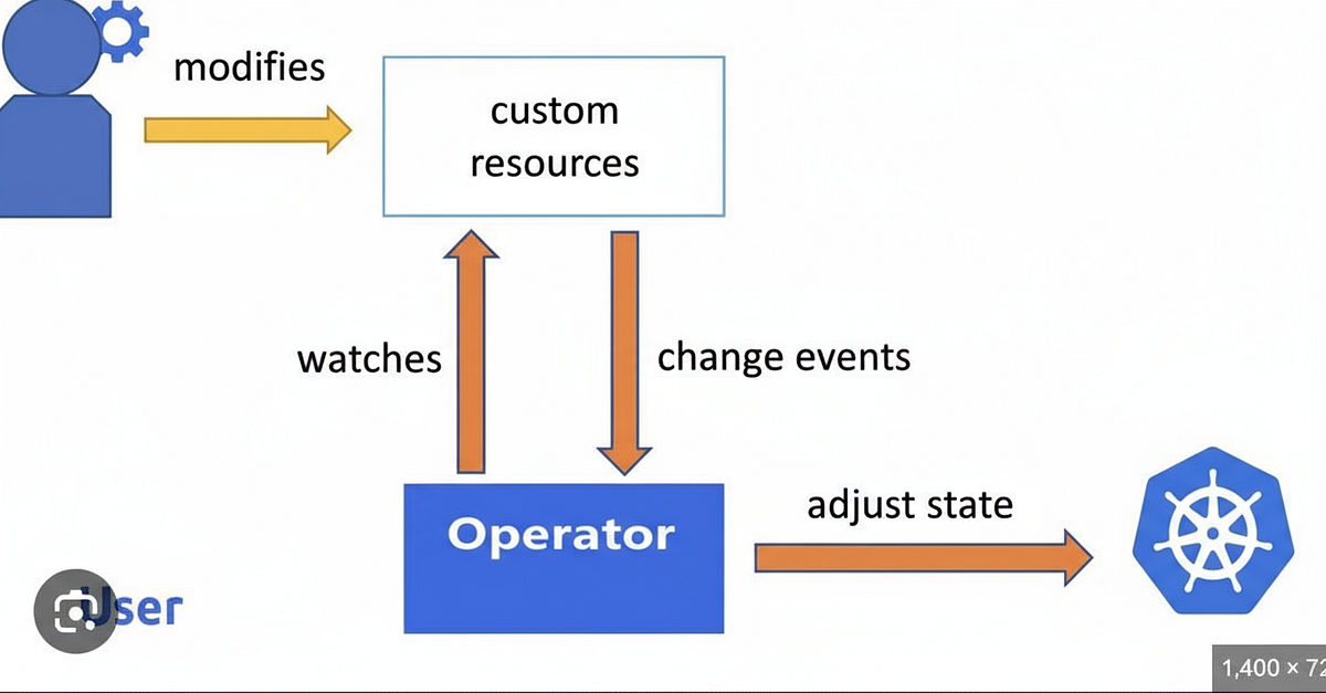 CustomResourceDefination | Kubernetes | by Chekit Sharma | Medium