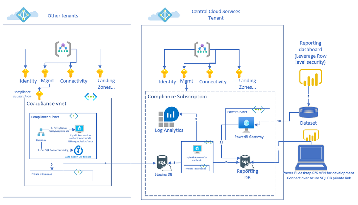 Cross tenant Azure Compliance dashboard | by Sahana Prabhakar | Medium