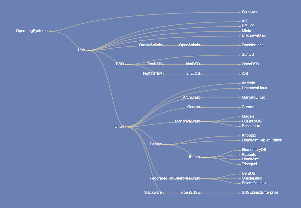 Evolution of web server operating systems | by Joyce Lin | HackerNoon ...
