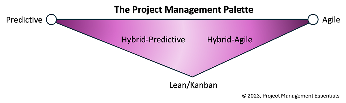 Hybrid Project Management: Part 1, What is Hybrid? | by Alan Zucker ...