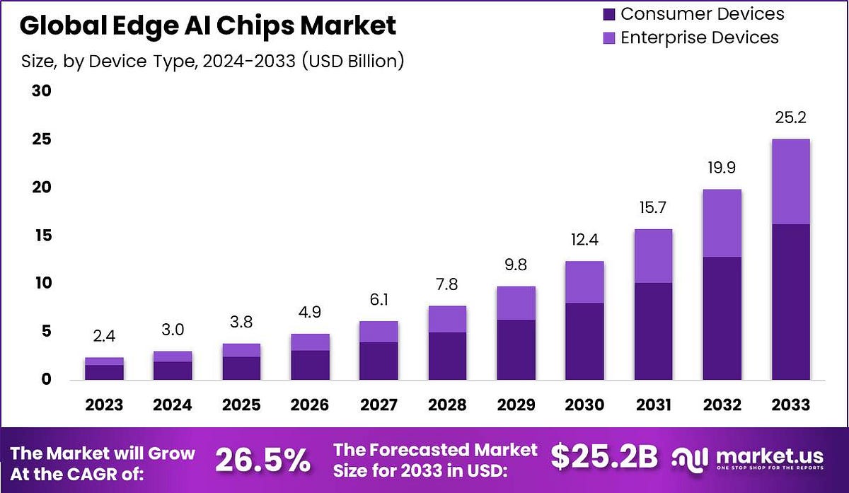 Edge AI Chips Market: Powering the Future of Intelligent Devices | by ... Edge AI Chips Market: Powering the Future of Intelligent Devices | by ...