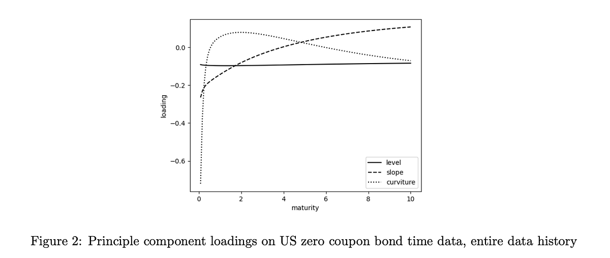 Decoding Yield Curves: The Covariance Matrix and its Ripple Effect on ...