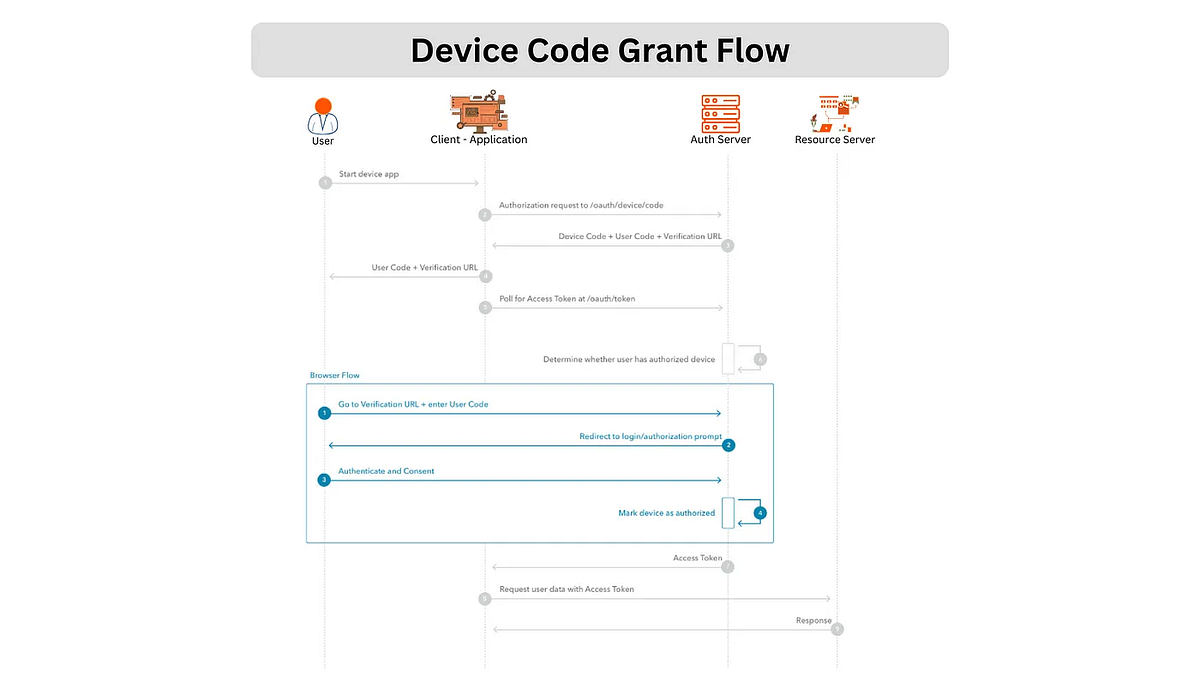 Oauth2-Device Code Grant. Halo semuanya, kembali saya menulis… | by ...