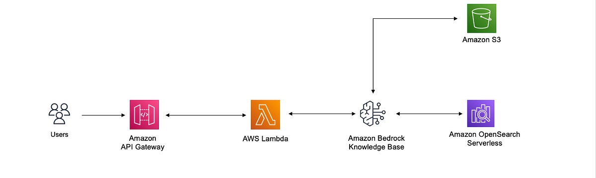 Implementing RAG with Amazon Bedrock Knowledgebase and querying with ... Implementing RAG with Amazon Bedrock Knowledgebase and querying with ...