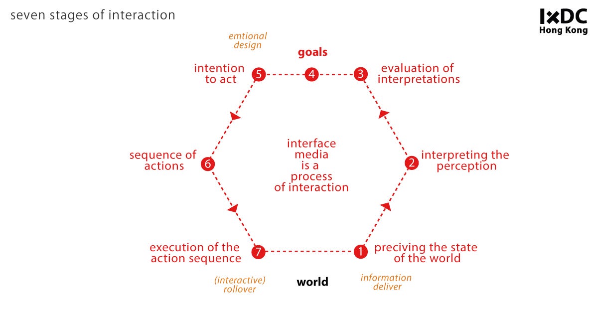 Seven Stages of Interaction. 從事或學習UI必須要知的基本理念