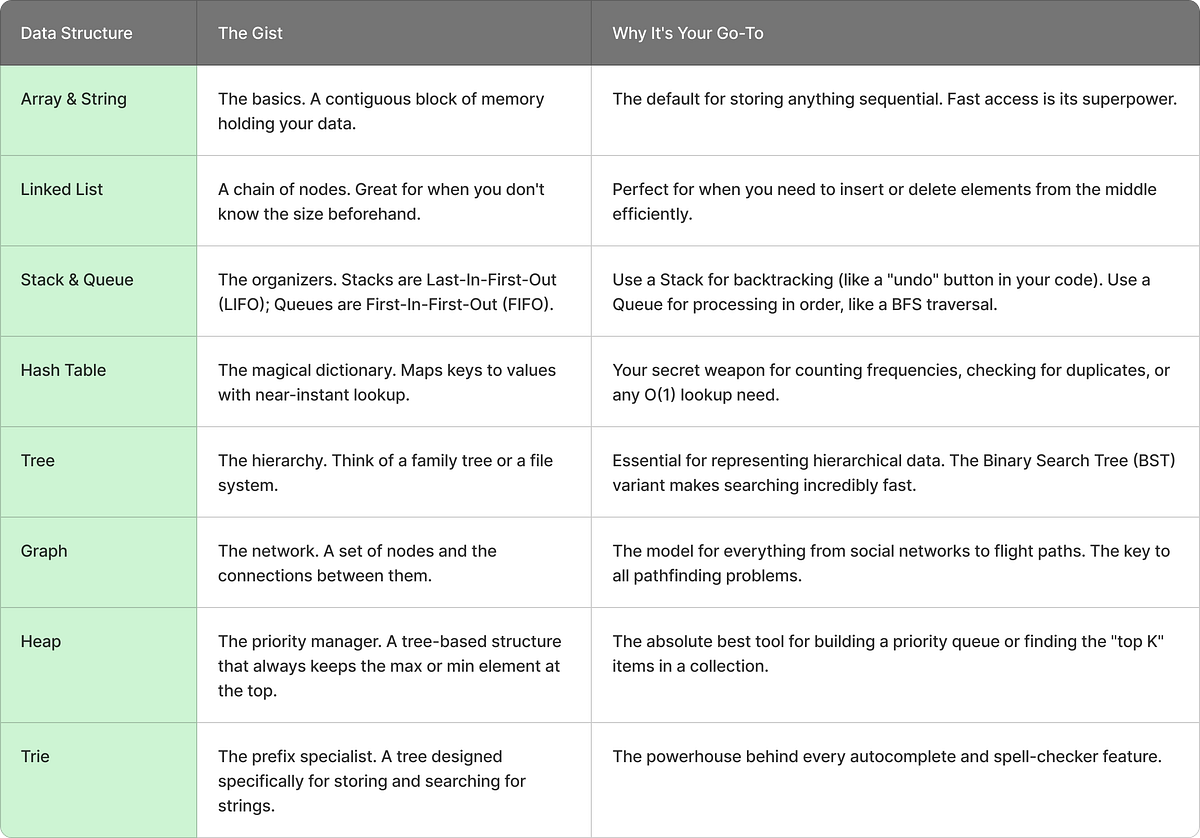 Forget the Grind: The True Blueprint to Mastering LeetCode | by Aswin ...