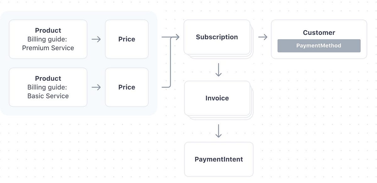 Setting up a subscription system with stripe | by Jack Daly | Medium