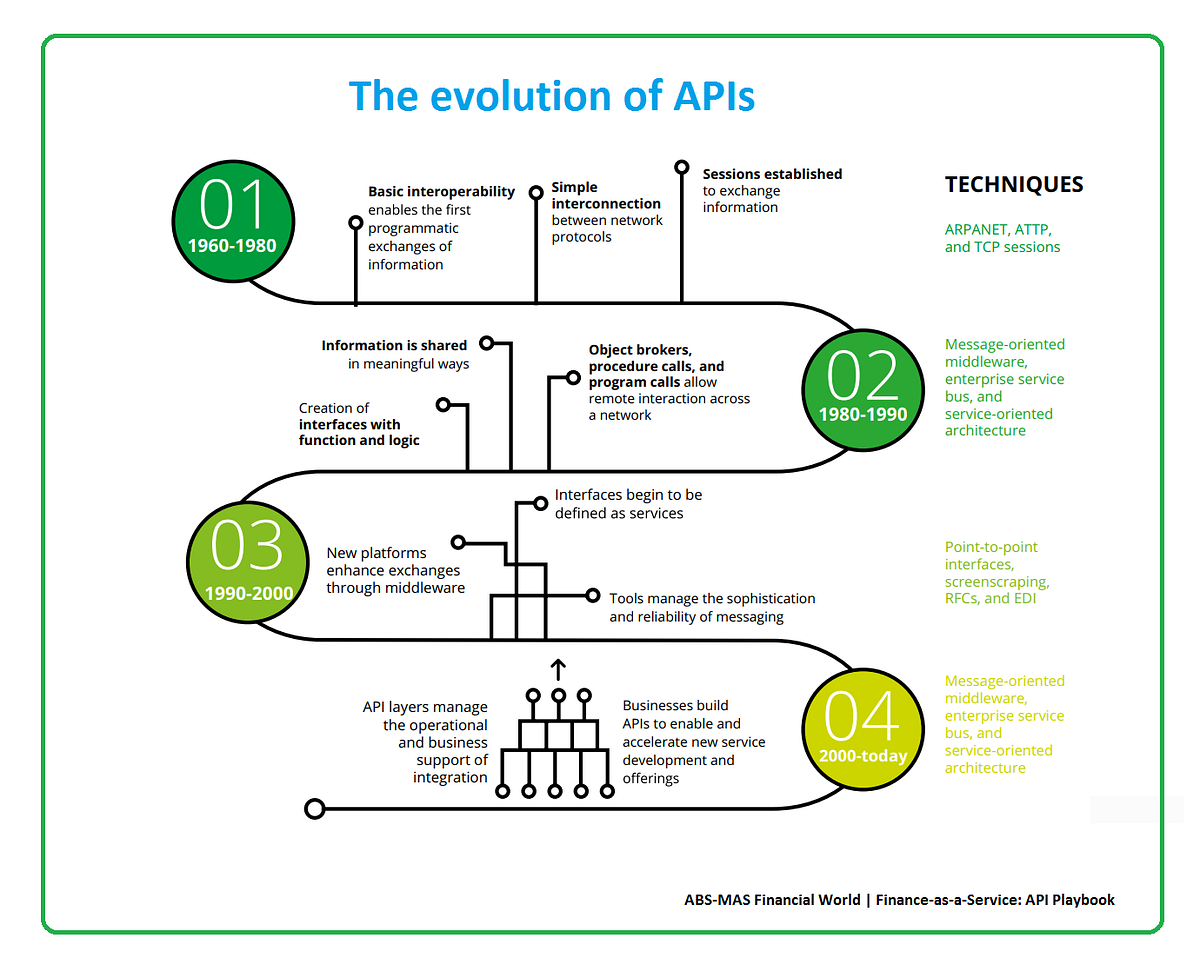 Evolution of Opening Banking thru APIs | by PRASANNA LOHAR | Medium