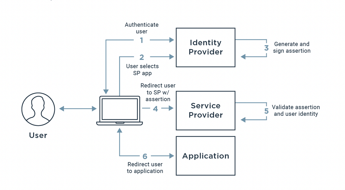 SAML vs OAuth : Building Blocks to Federated Identity Management | by ...