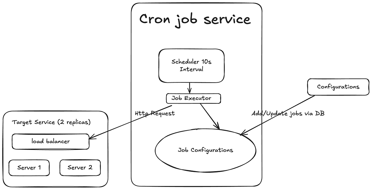 How I Built a Configurable Cron Job Microservice | by Ali Fadda | Medium