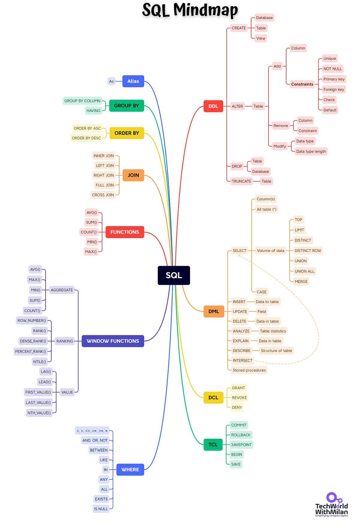 𝗛𝗼𝘄 𝘁𝗼 𝗹𝗲𝗮𝗿𝗻 𝗦𝗤𝗟?. Structured Query Language (SQL) is a… | by Emmanuel ...