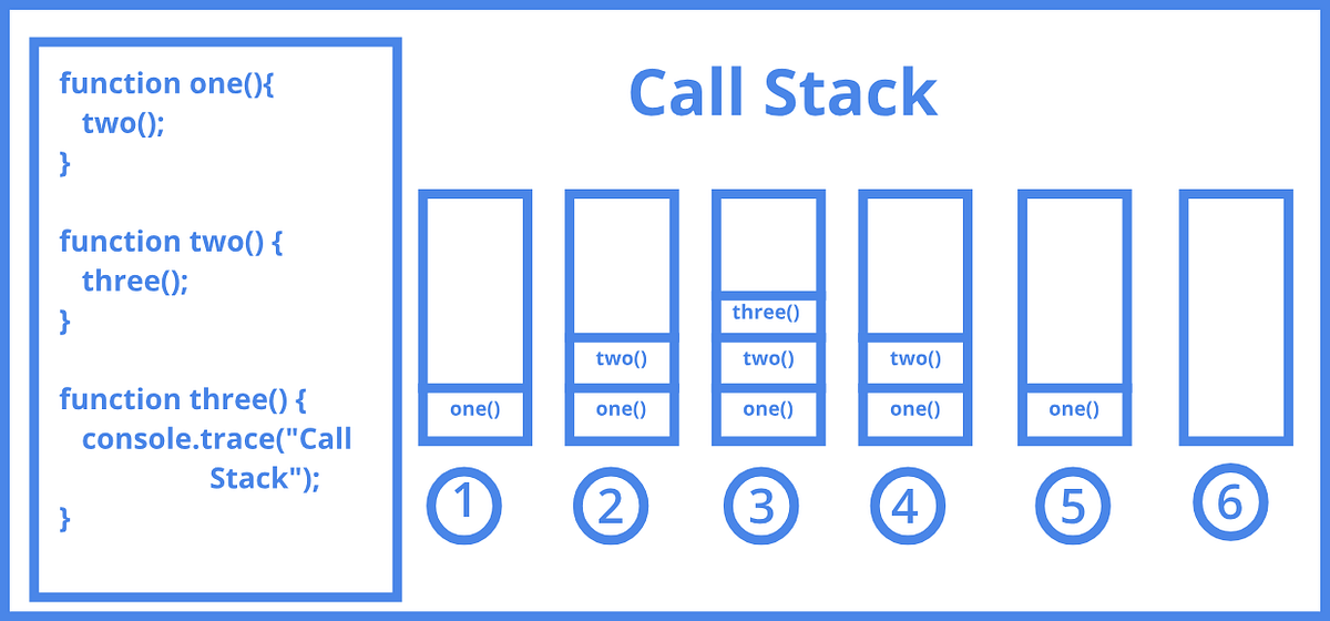 Call Stack in JavaScript: A Beginner’s Guide | by devtalib | Medium