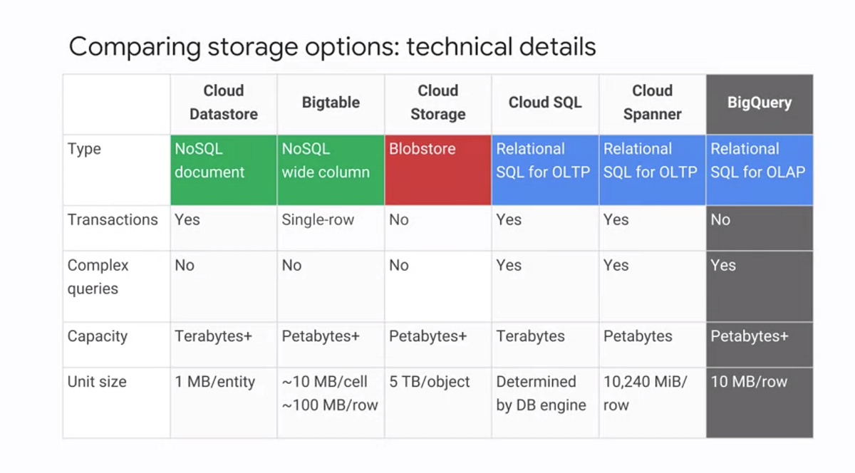 Storage options and their use cases in GCP | by Krishank Dwivedi | Medium