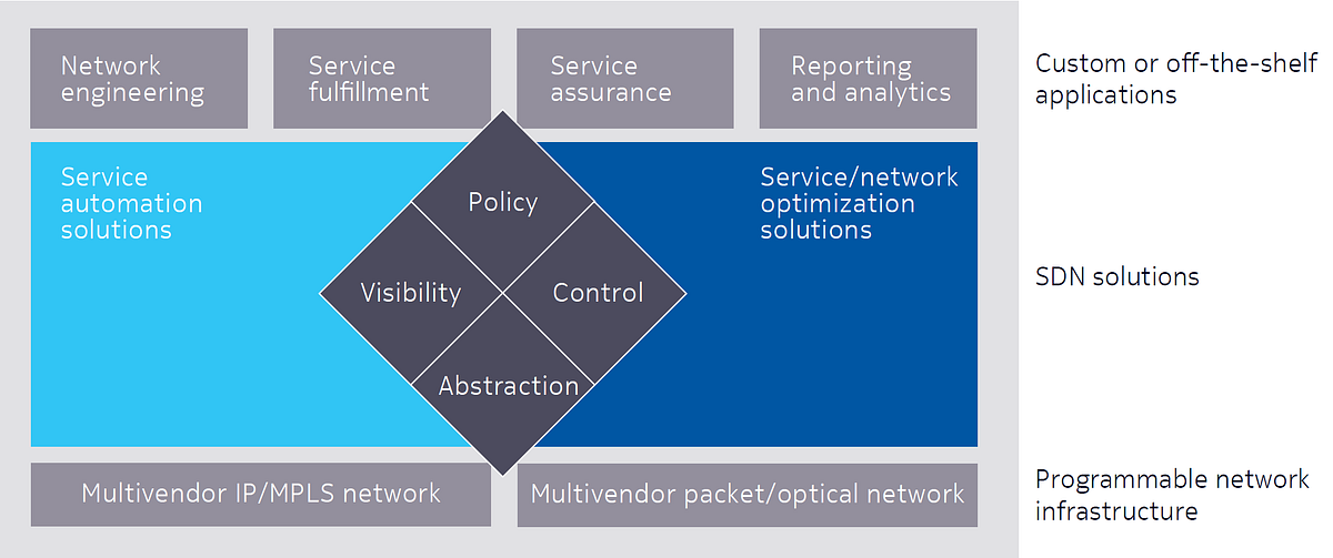 Gaining Full Control of Your Network with Service Provider SDN | by ...