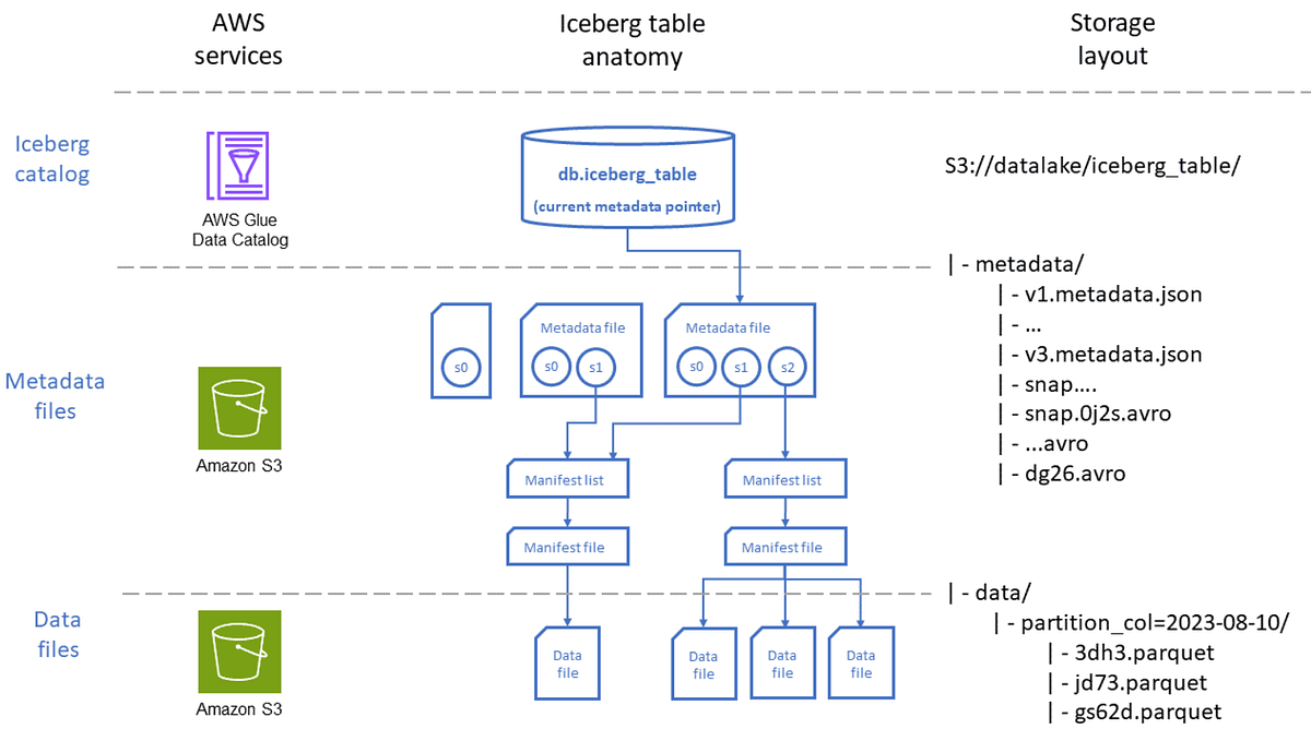 Optimization of Iceberg Table In AWS Glue | by Jay Jain | AWS in Plain ...