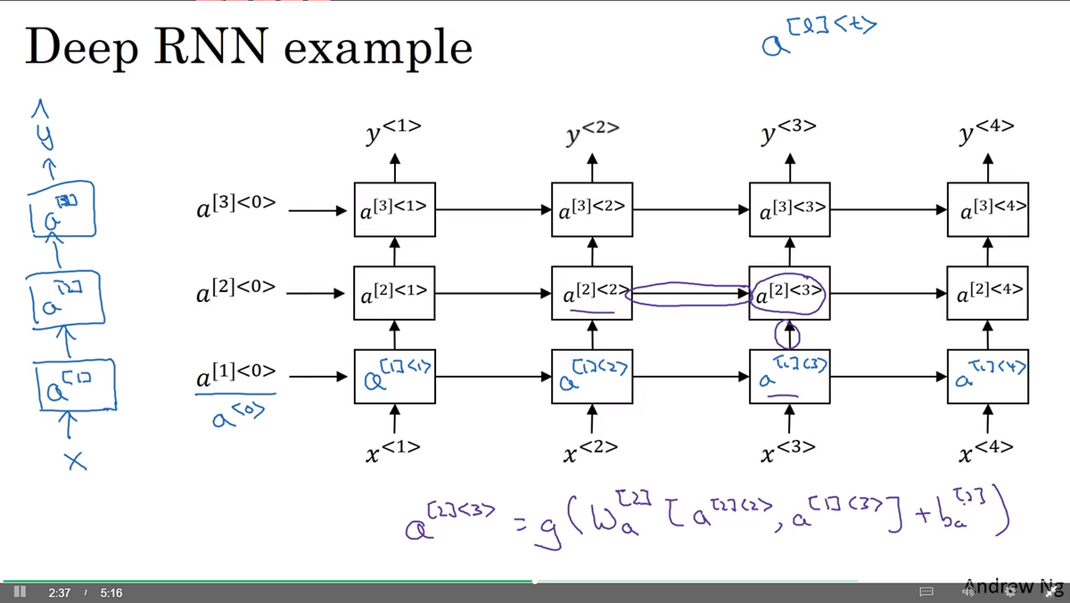 [Note] DeepLearning.ai — RNN part 1 | by Zack | Medium