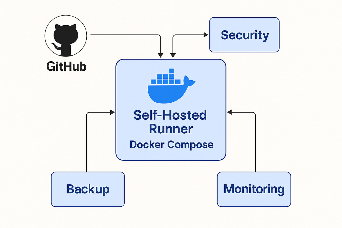 🐳Leveling Up GitHub Actions: Self-Hosted, Secure Runners with Docker & In-Built Automation. | by ...