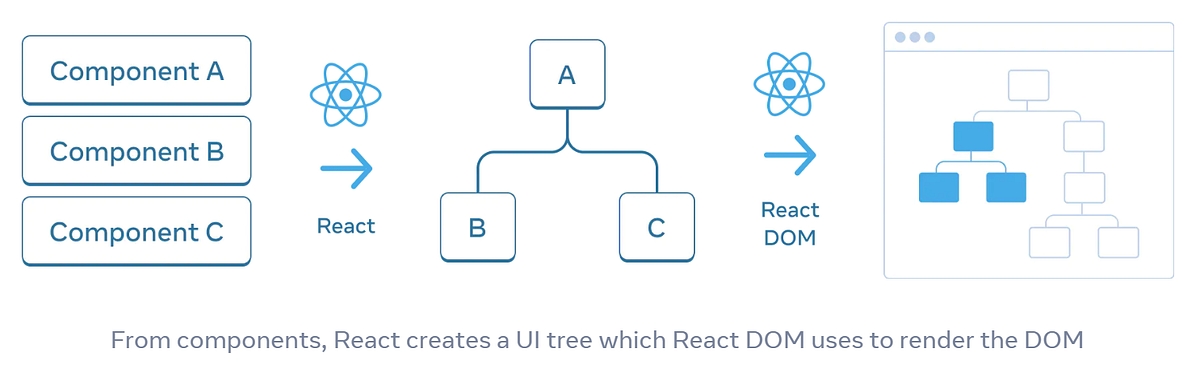 React Notes — Preserving and Resetting State | by Allen HUANG | Medium