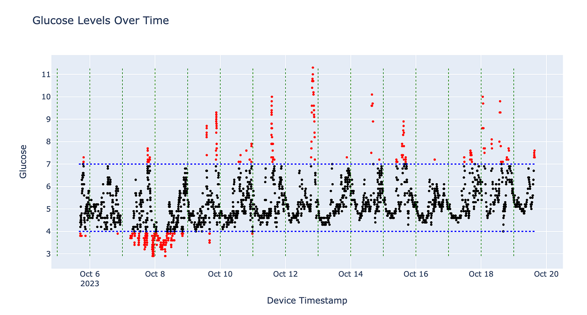 Diving into My Glucose Data: From Unboxing the CGM to Data Analysis ...