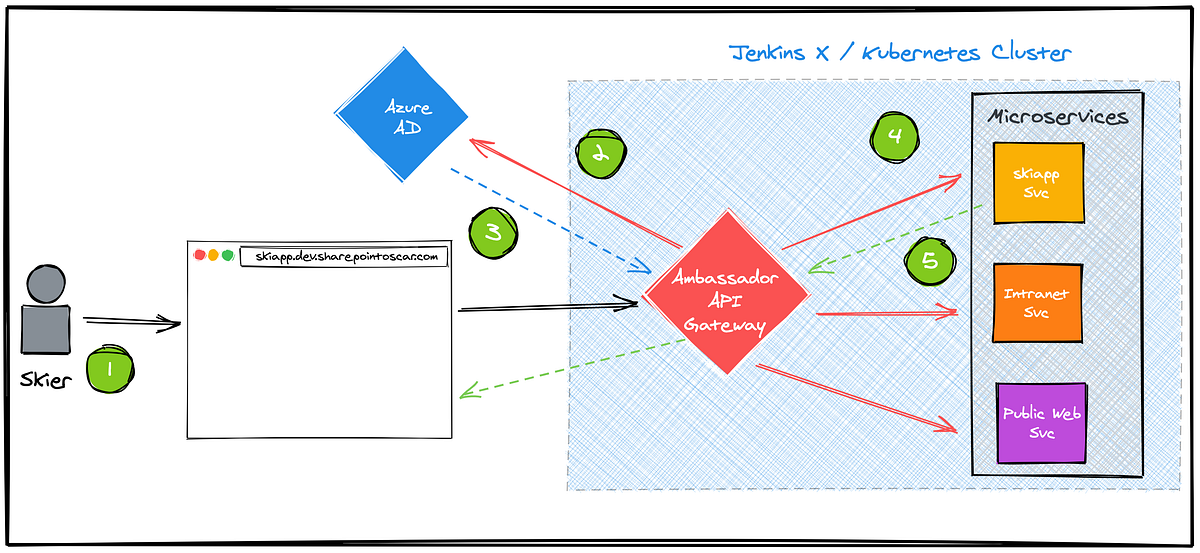 Securing Apps Deployed via Jenkins X Using Ambassador Edge Stack | by ...