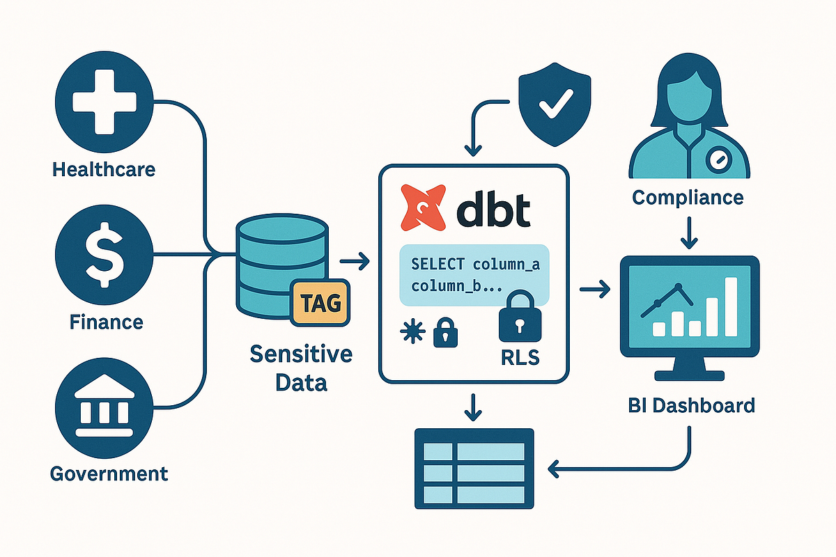 🛡️dbt in Regulated Environments: Compliance, Audit, and Sensitive Data ...